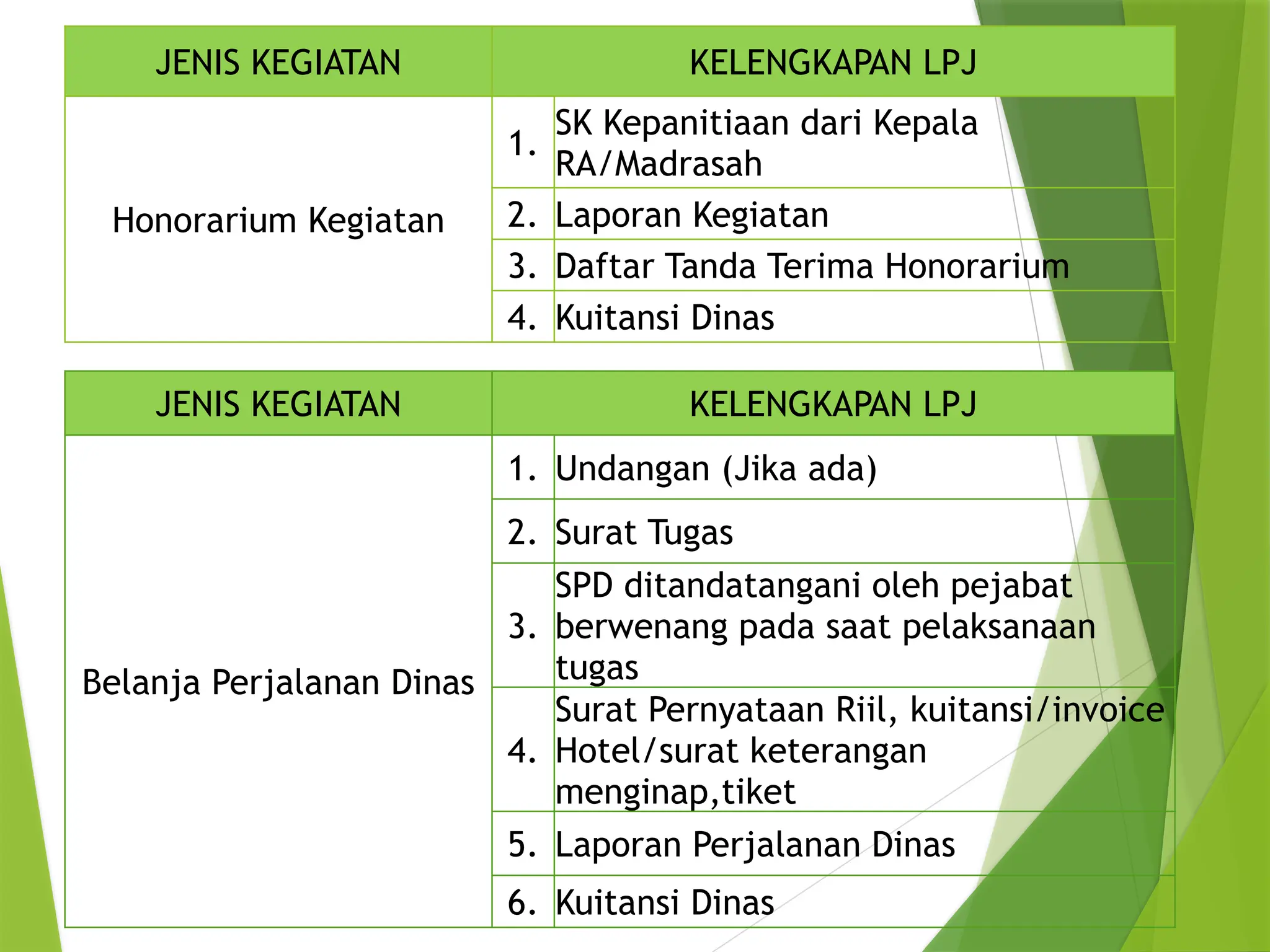Contoh LPJ BOS PUsat dalam tertib administrasi | PPTX