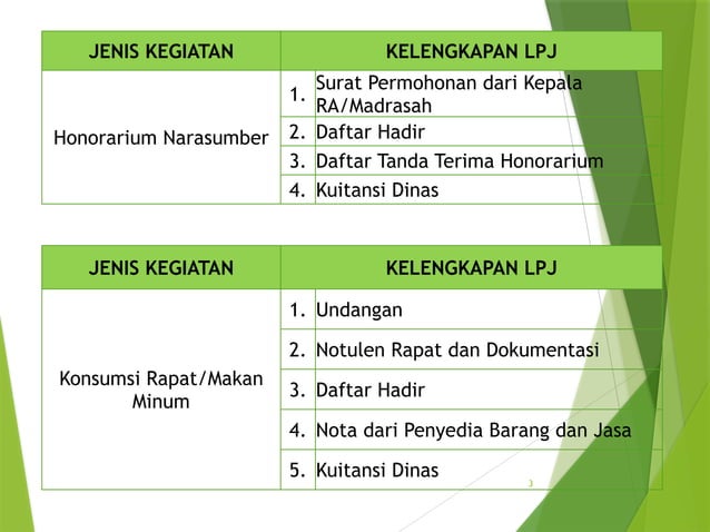 Contoh LPJ BOS PUsat dalam tertib administrasi | PPTX