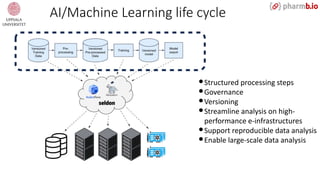 Automating the process of continuously prioritising data, updating and deploying AI models in a ...