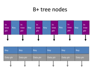 B trees | PPTX