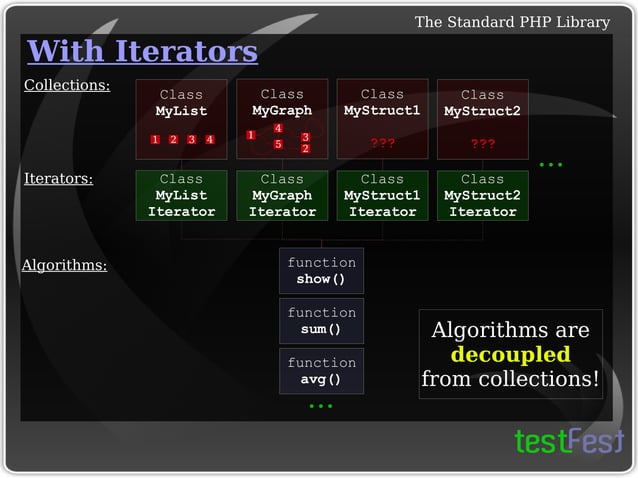 An Introduction to SPL, the Standard PHP Library | ODP