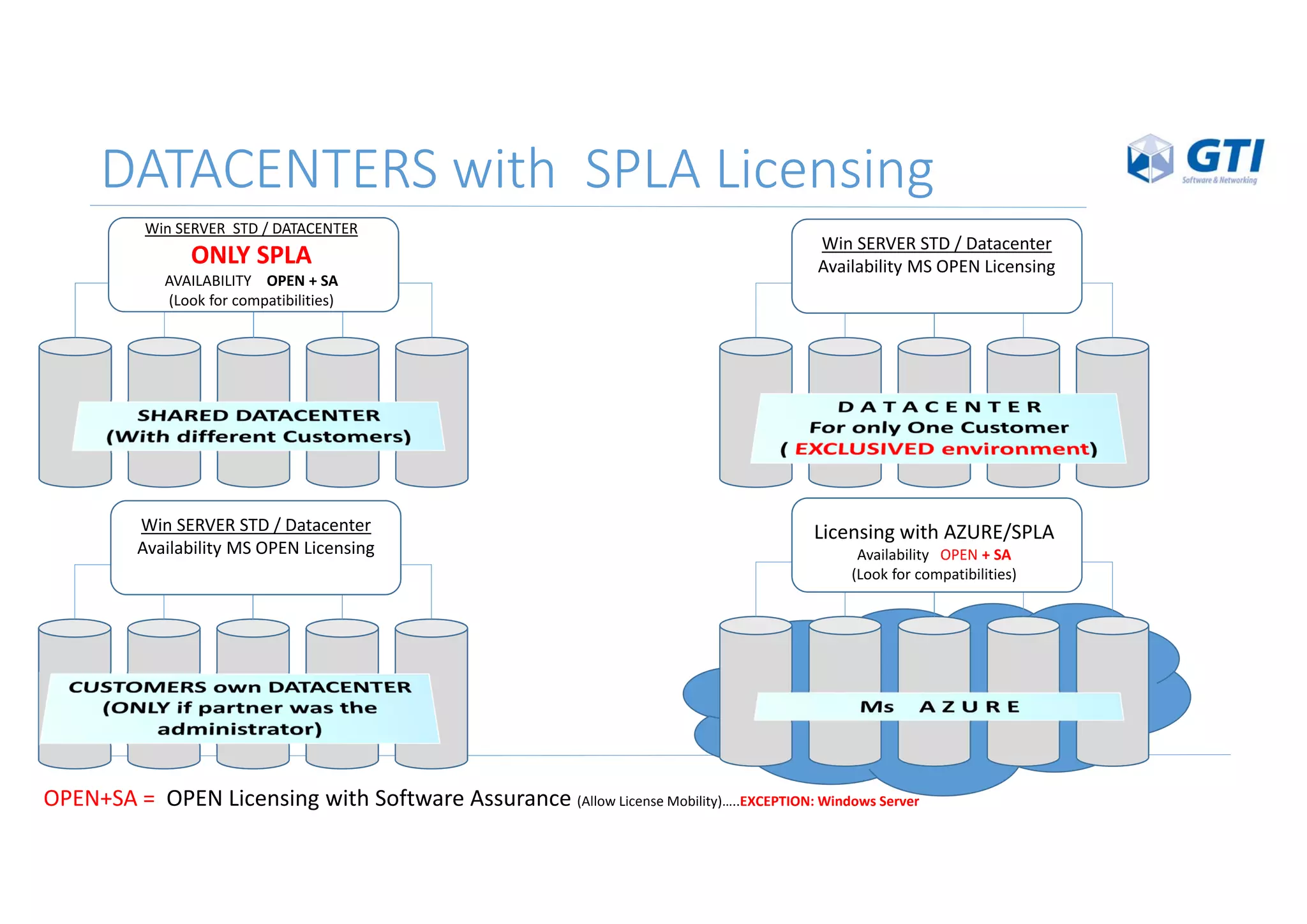 Spla licensing example | PDF