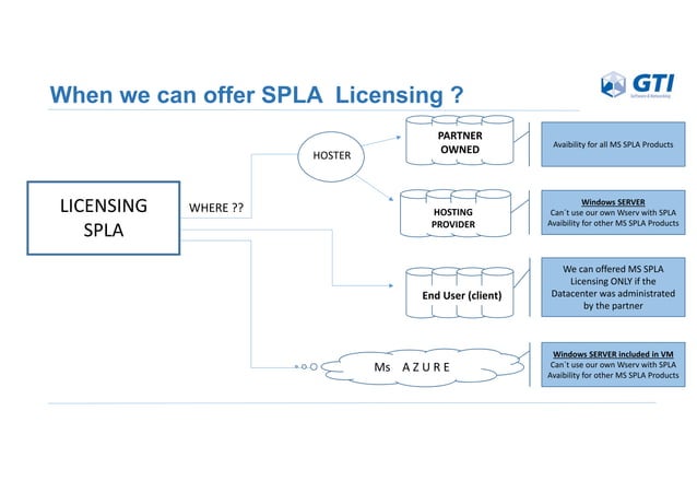 Spla licensing example | PDF | Cloud Computing | Internet
