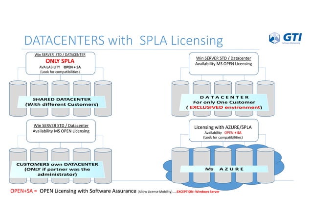 Spla licensing example | PDF | Cloud Computing | Internet