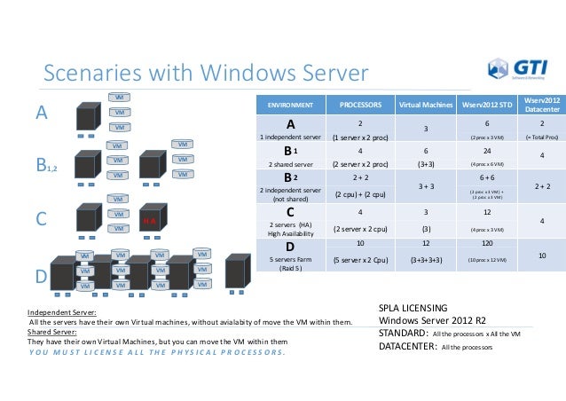 Spla licensing example