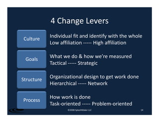 Change Management Primer - SplashMaker LLC | PPT