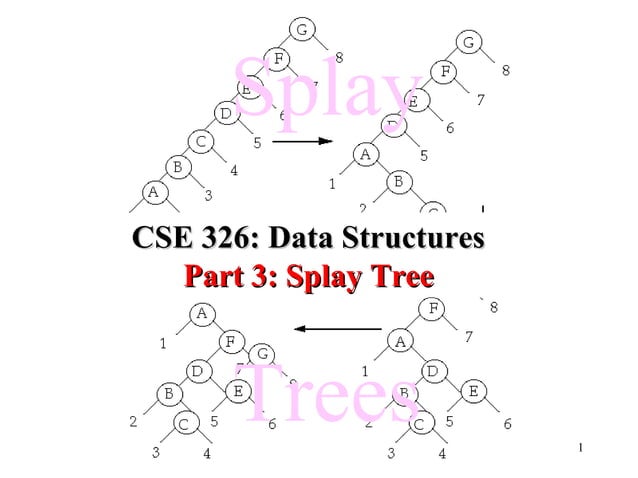 Splay tree | PPT