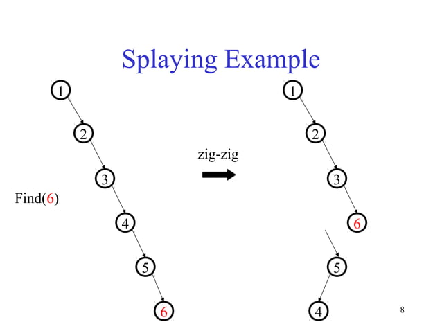 Splay tree | PPT