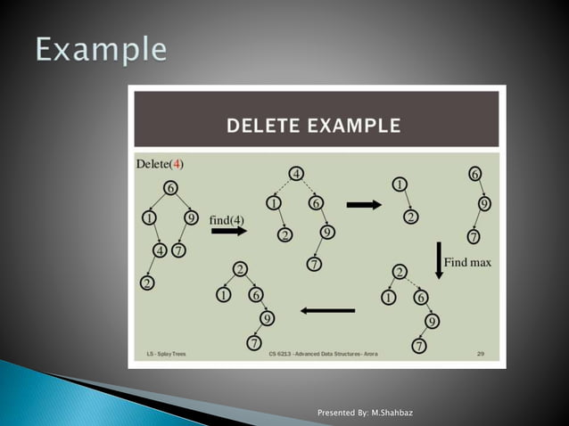 Splay Tree Presentation Slides | PPTX