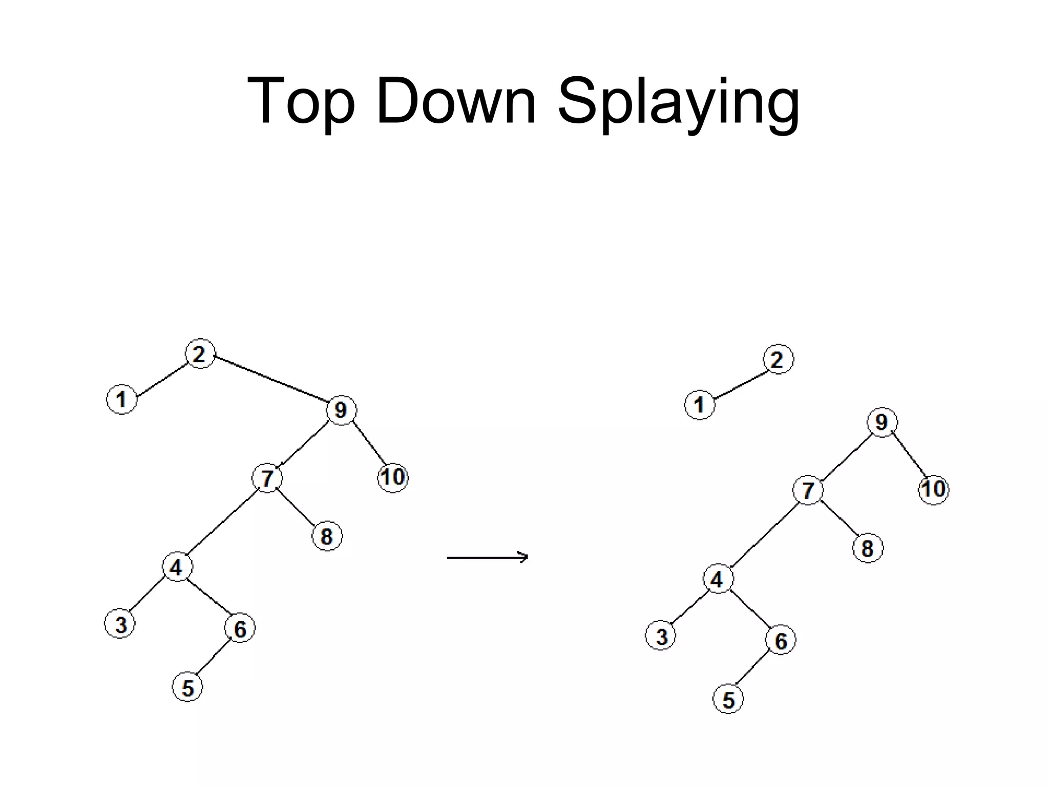 Splay trees | PPT