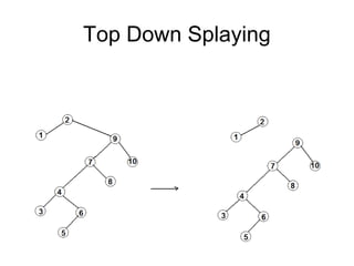 Splay trees | PPT
