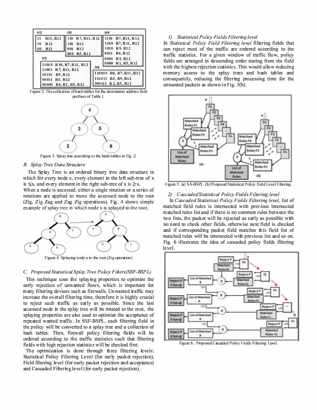 Splay trees based early packet rejection mechanism against do s traff…