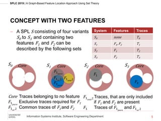 A Graph-based Feature Location Approach using Set Theory [SPLC2019] | PPT