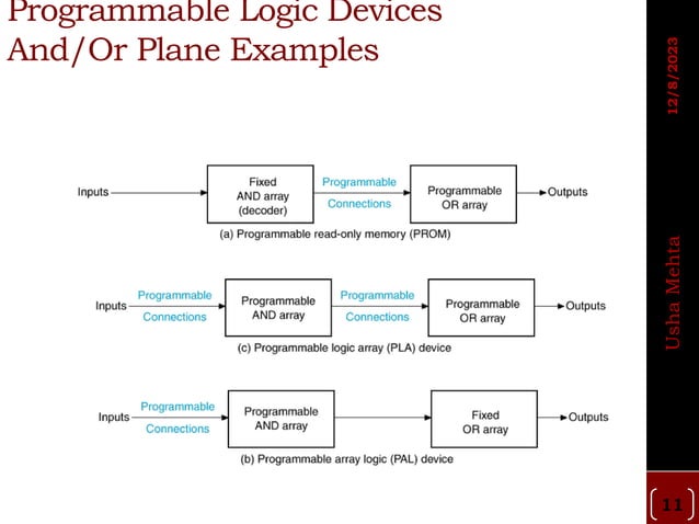 Programmable Logic Devices : SPLD and CPLD | PDF | Operating Systems ...