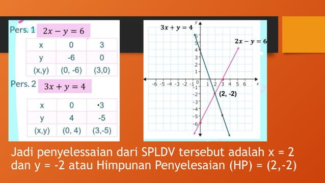 Simtem persamaan linear dua variabel SPLDV.pptx