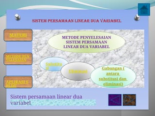 Sistem persamaan linier dua variabel Kelas VIII.pptx