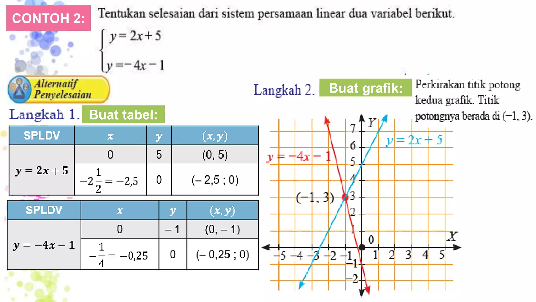 SPLDV (Metode Grafik) p-2 | PPT