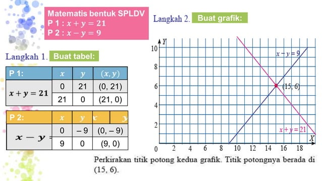 SPLDV (Metode Grafik) p-2 | PPT