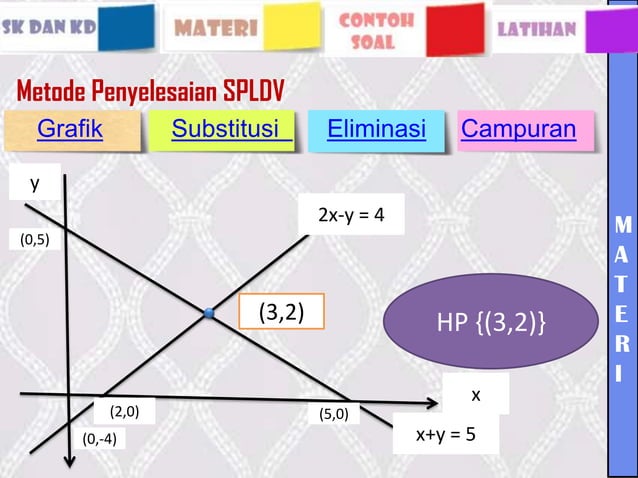 Media Pembelajaran Berbasis ICT "Sistem Persamaan Linear Dua Variabel (SPLDV)" | PPTX