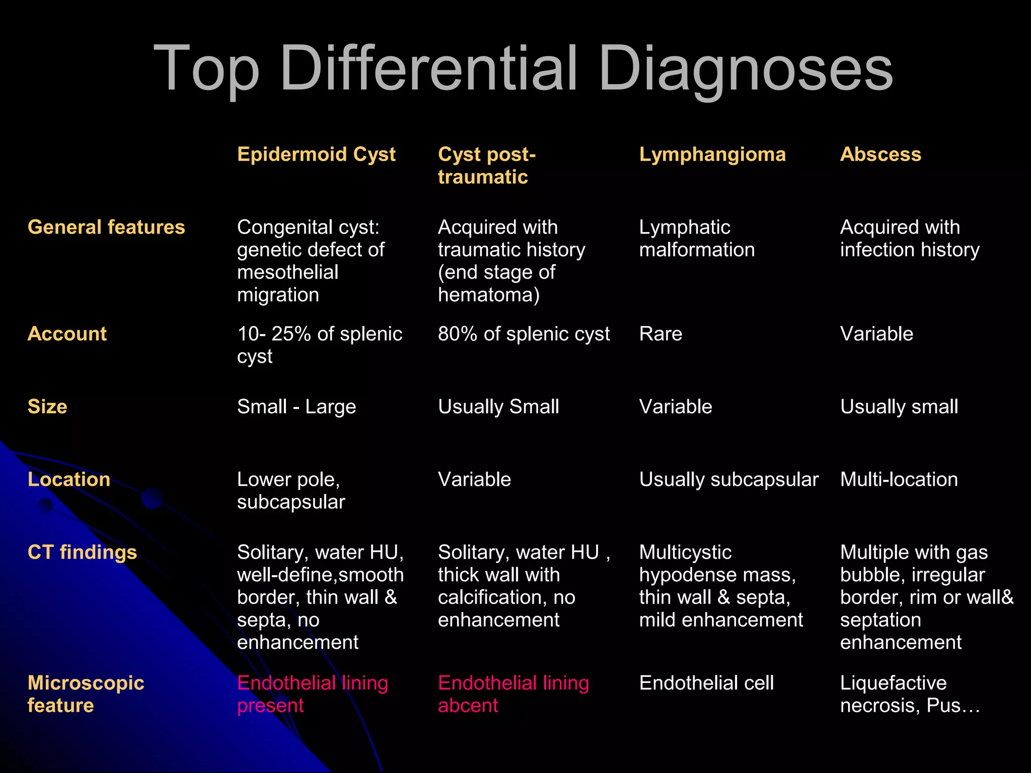Splenic epidermoid cyst | PPT