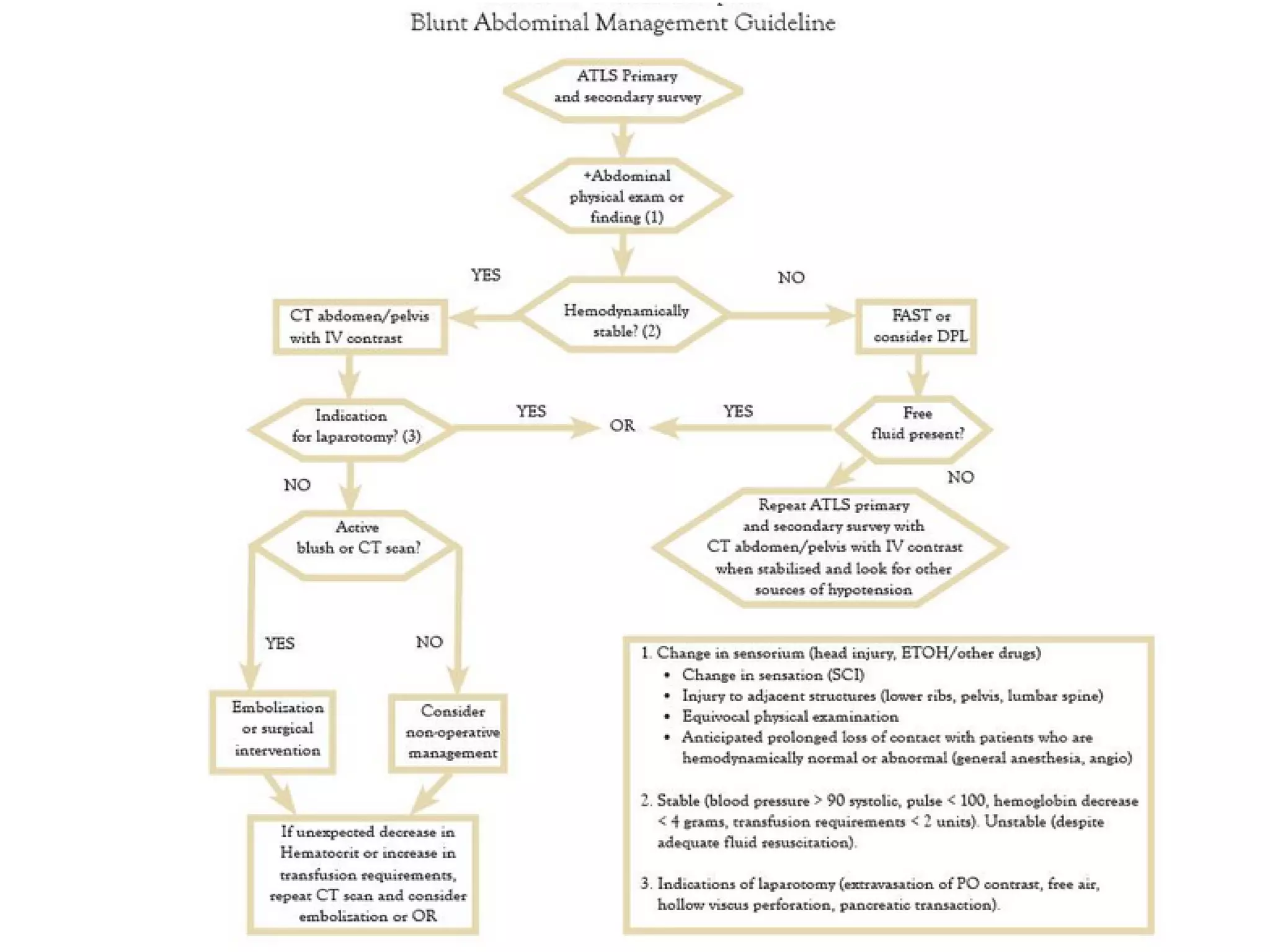 Splenic trauma - Causes, Complications, Management | PDF
