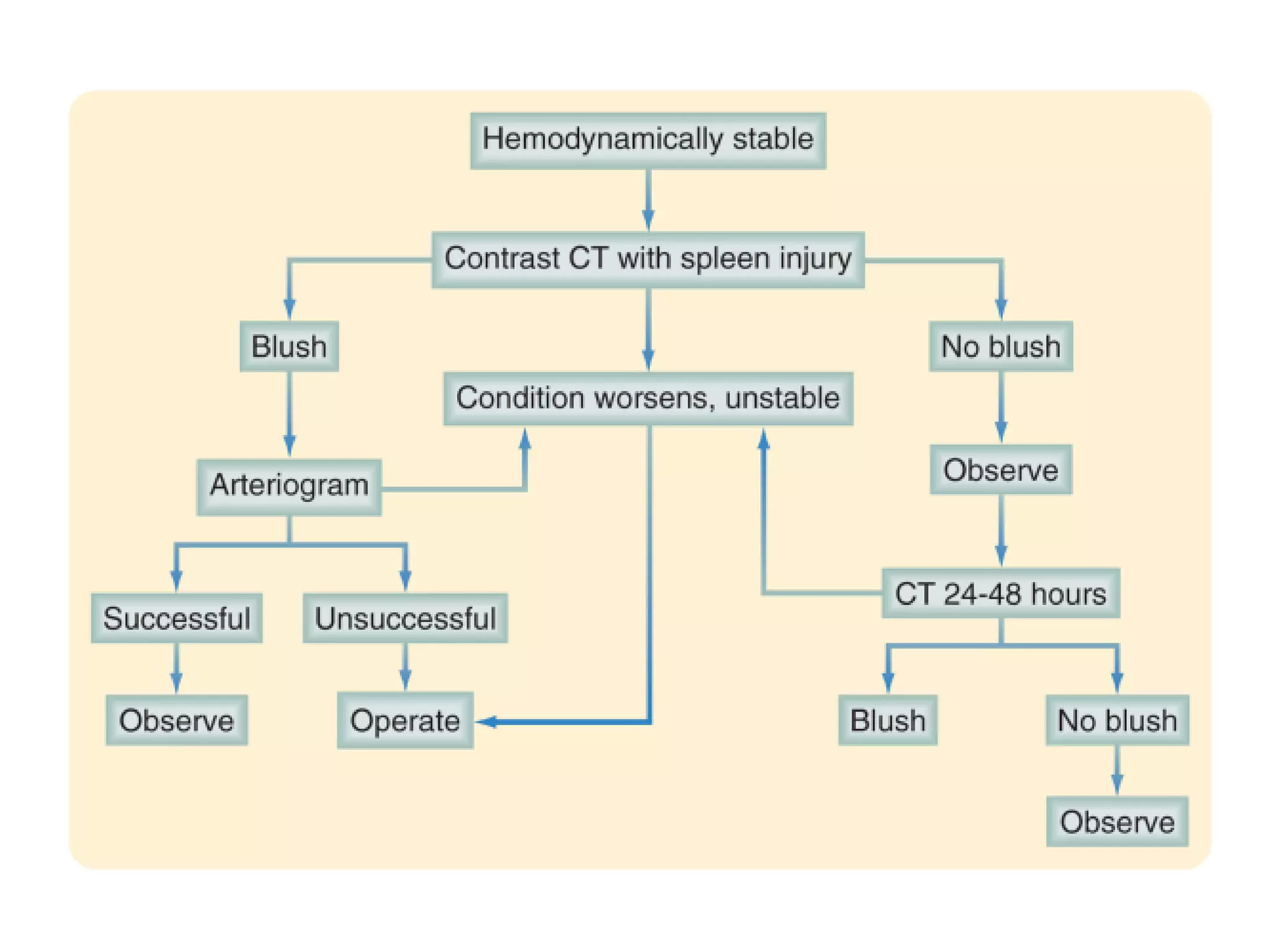 Splenic trauma - Causes, Complications, Management | PDF