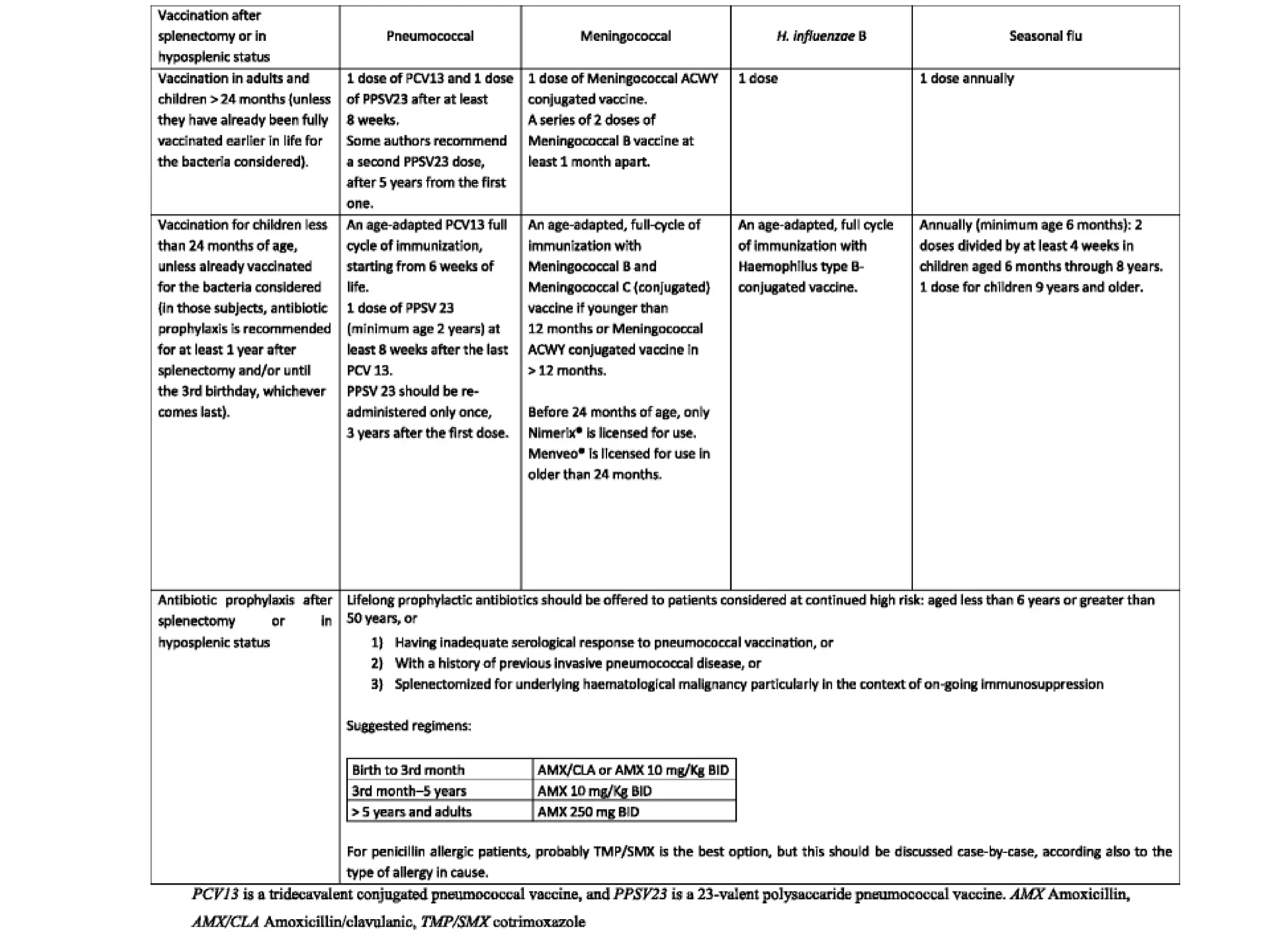 Splenic trauma - Causes, Complications, Management | PDF