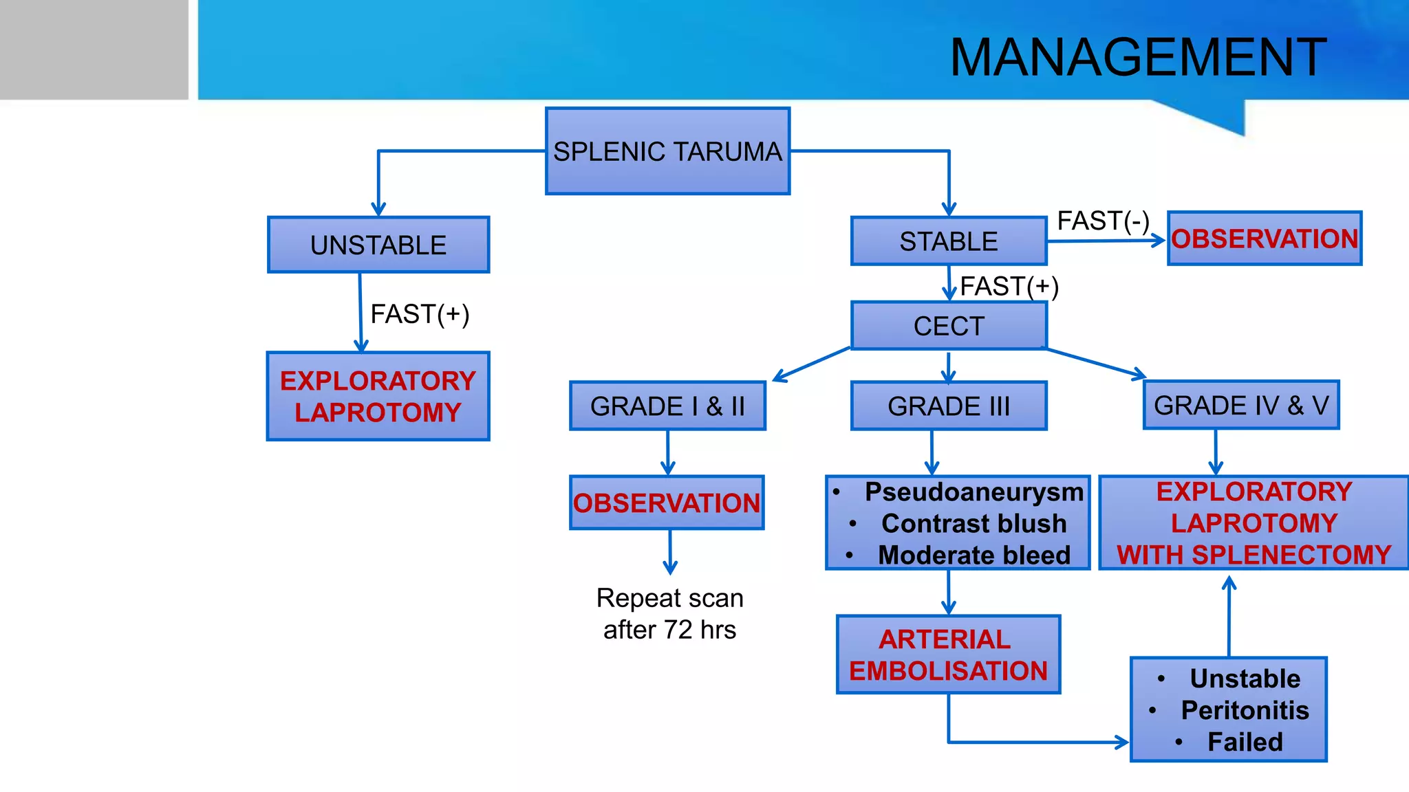 Splenic trauma | PPTX