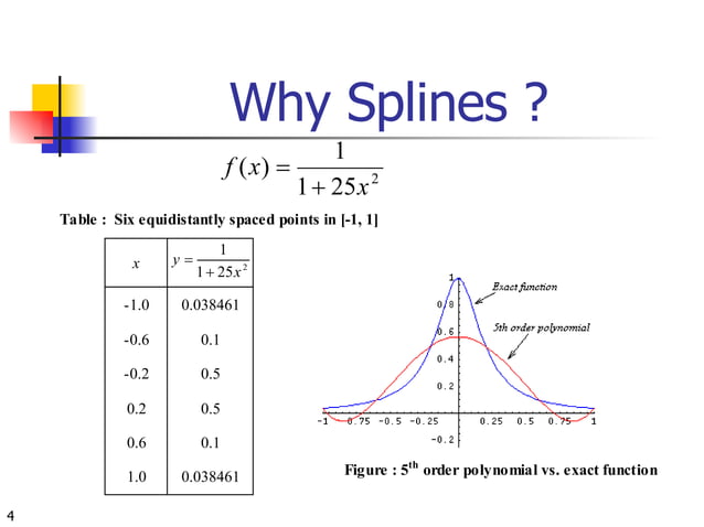 Spline Interpolation | PPT