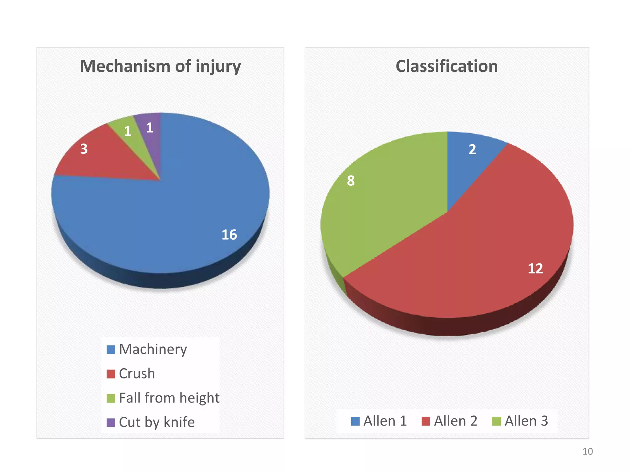 Finger tip injuries | PPTX