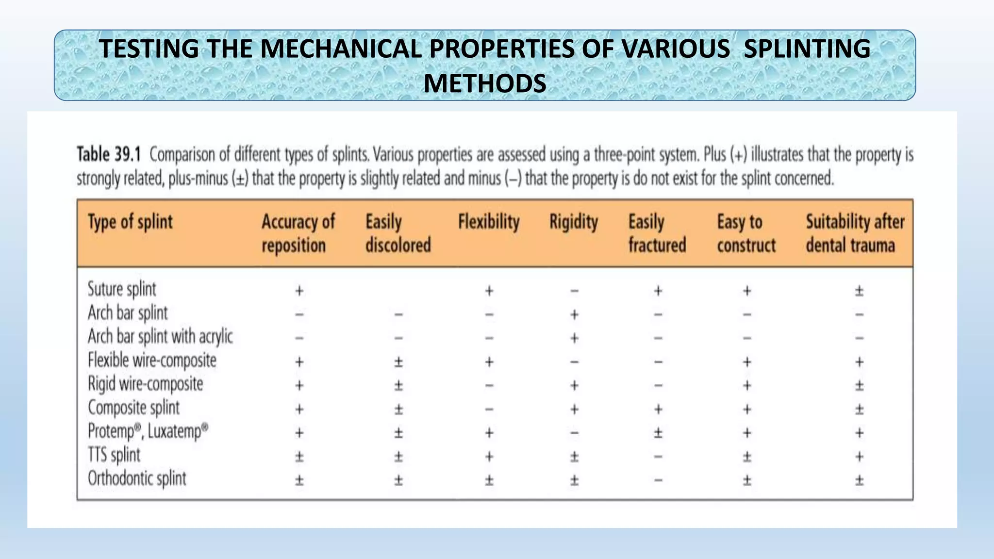 Splinting of traumatized teeth | PPTX