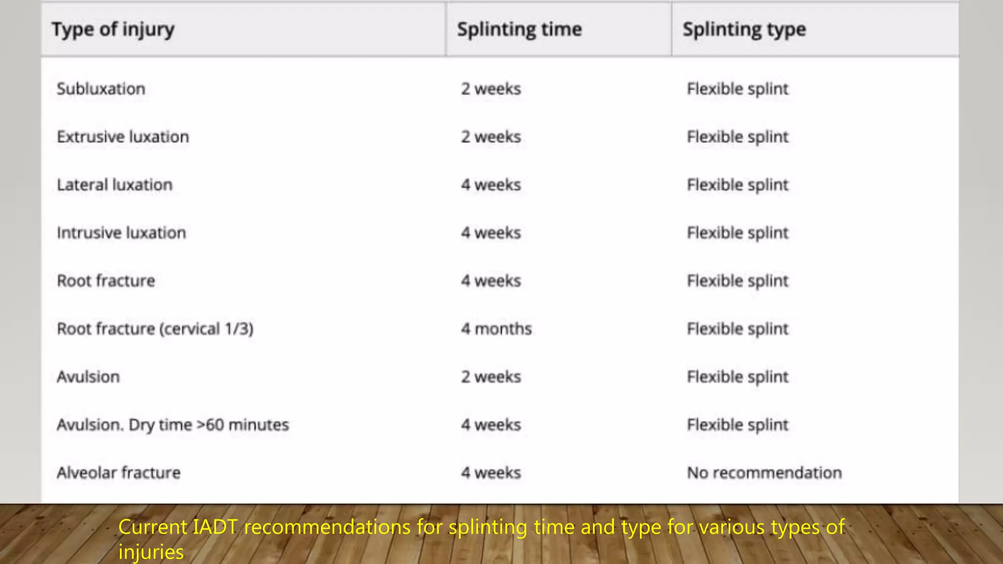 Splinting of traumatized teeth | PPTX