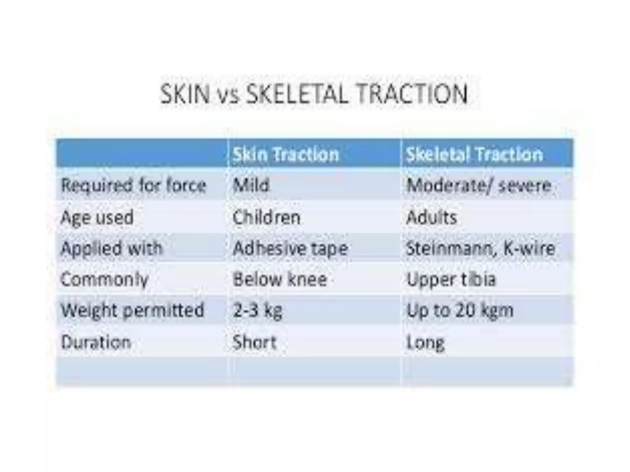 Splints and tractions in orthopedics | PPTX