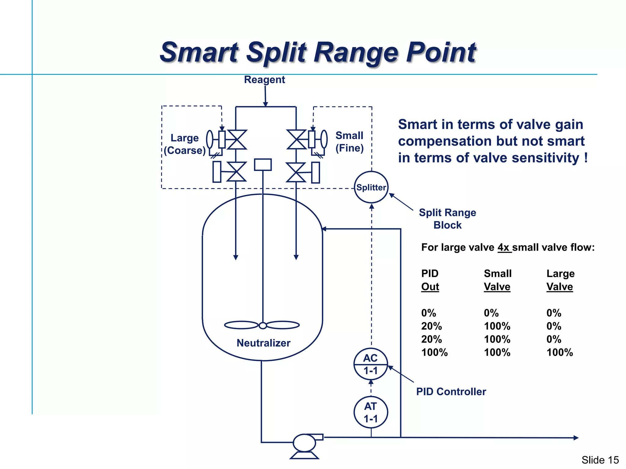 Split Range Control - Greg McMillan Deminar | PPTX