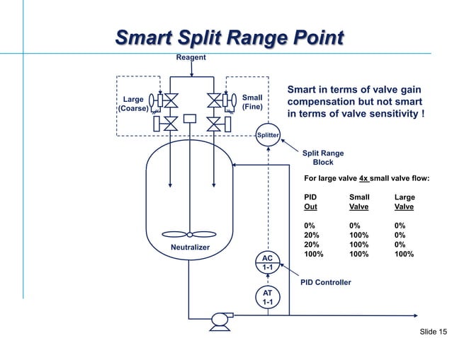 Split Range Control - Greg McMillan Deminar | PPTX