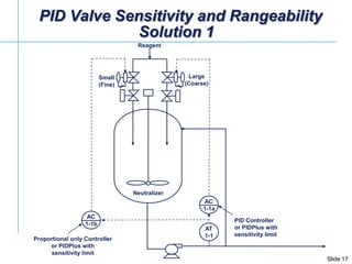 Split Range Control - Greg McMillan Deminar | PPTX