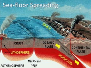 Seafloor Spreading Animation
