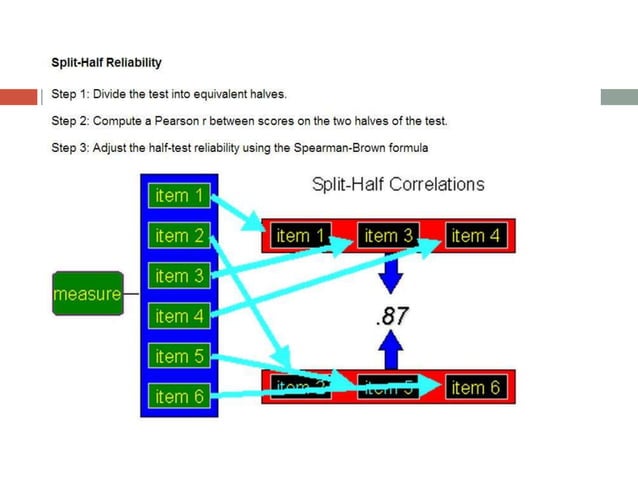Reliability and its types: Split half method and test retest methods ...