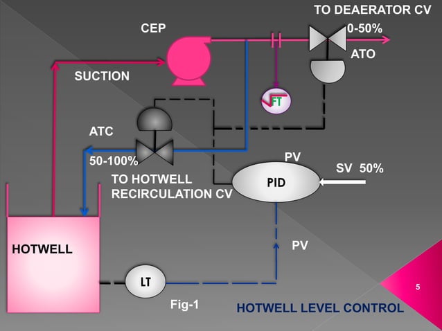 Split range control system | PPTX | Radio Control | Hobbies & Interests