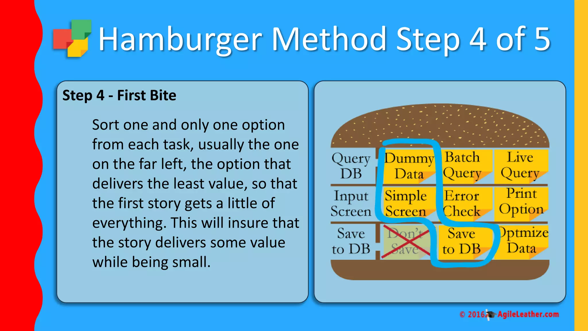 Splitting Stories with the Hamburger Method - A Simple 5 Step Process ...