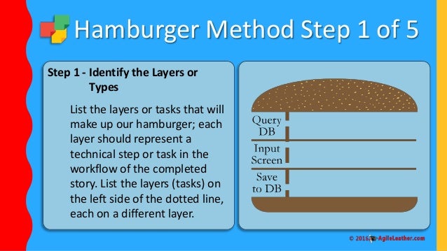 Splitting Stories with the Hamburger Method - A Simple 5 Step Process