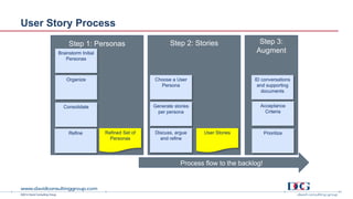 Splitting User Stories | PPTX | Technology & Computing
