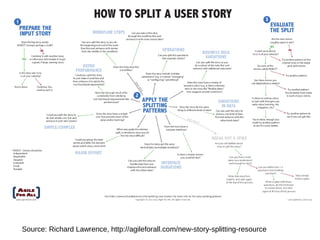 Ways to split user stories | ODP