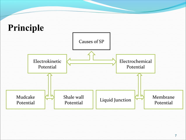 Spontaneous (SP) log | PPT | Chemistry | Science