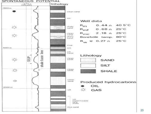 Spontaneous (SP) log