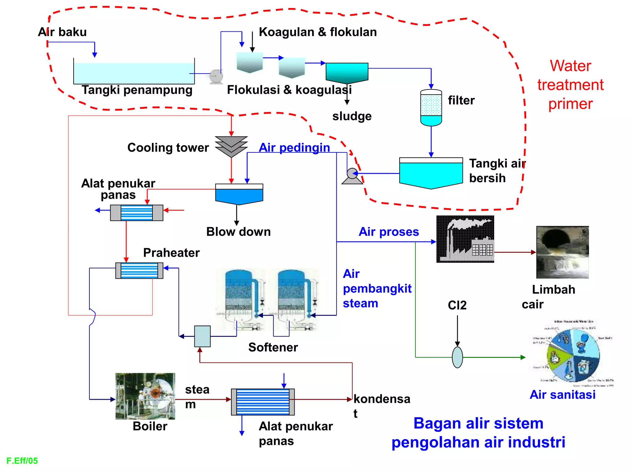 Spl pengolahan limbah cair secara fisik 150702072031-lva1-app6891 | PPT