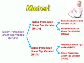 Sistem Persamaan Linear Tiga variabel (SPLTV) | PPTX