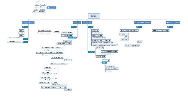 Basic Components Of Splunk Architecture Racingkool
