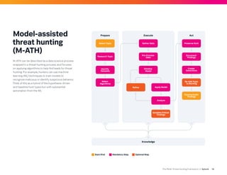 splunk-peak-threat-hunting-framework.pdf