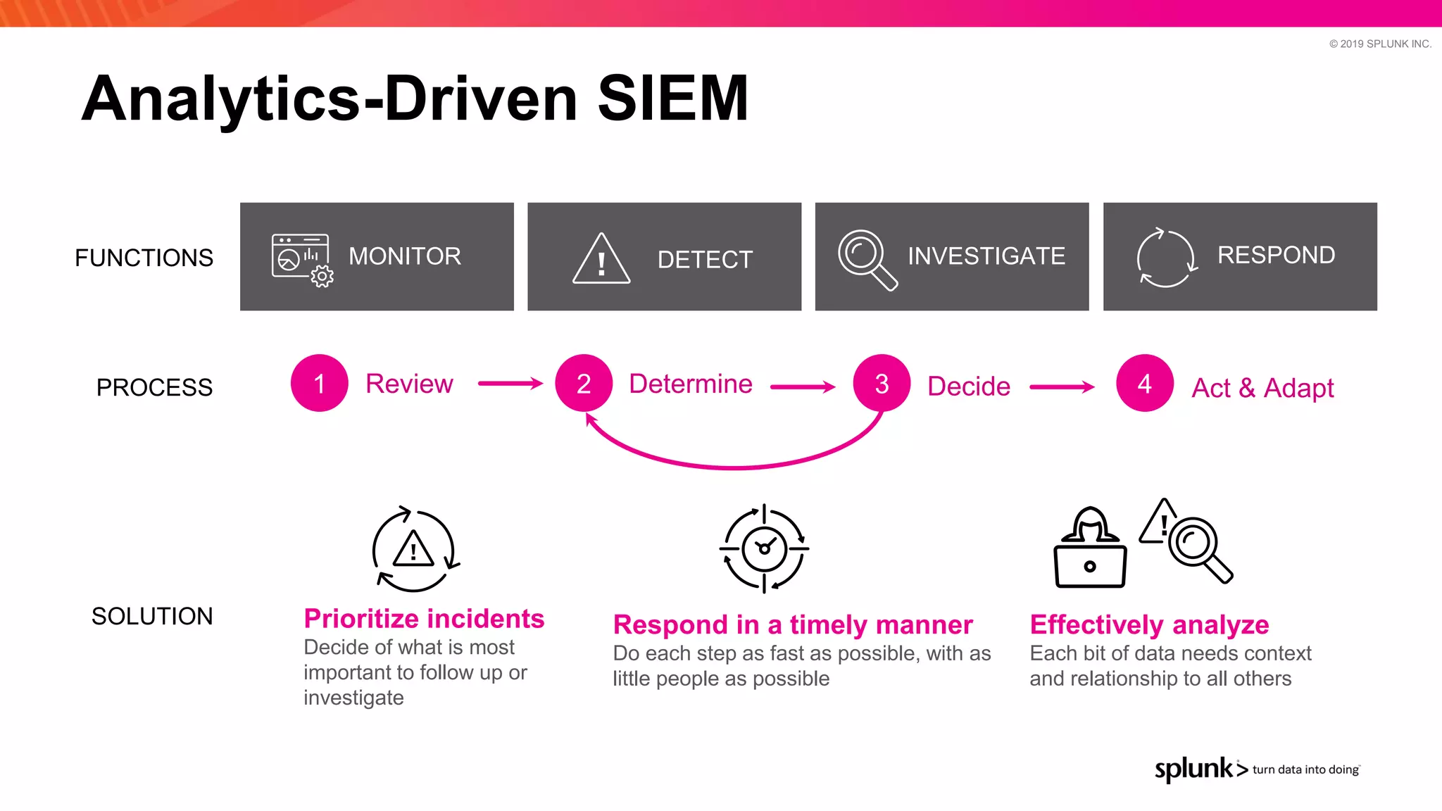 Splunk-Presentation | PDF